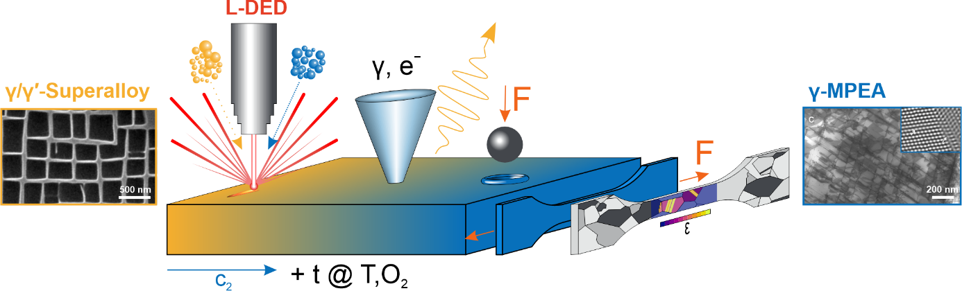 Three new EAM Starting Grants 2023/2024 awarded - New Materials & Processes